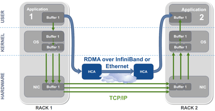 Mengenal teknologi RDMA - Remote Direct Memory Access - Jagoan IT